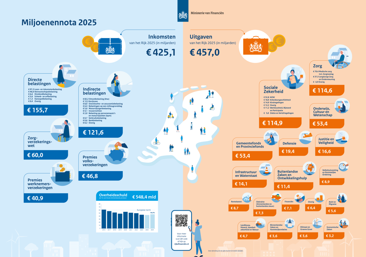 Sociale Zekerheid in de Miljoenennota 2025 - Equivalence